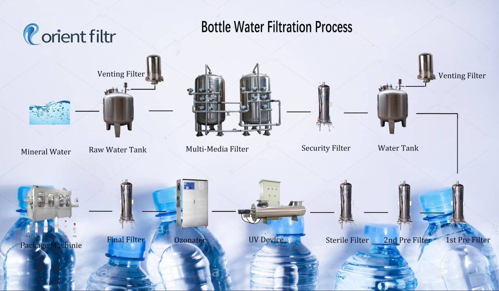 Bottled Water - Focus on high-precision filtration